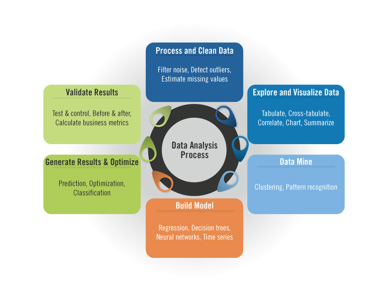 Big Data Analysis Steps