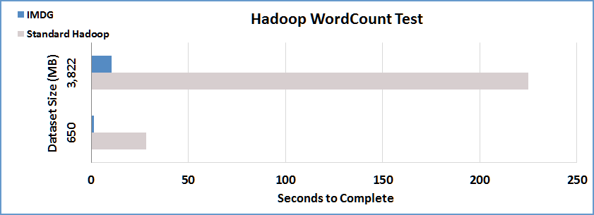 Accelerating Hadoop Mapreduce Using An In Memory Data Grid