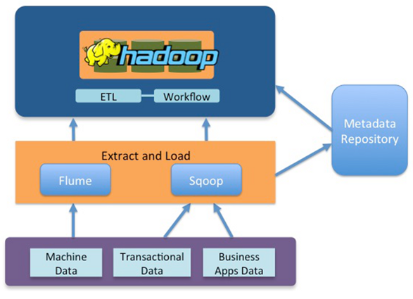 Five Steps To Running Etl On Hadoop For Web Companies