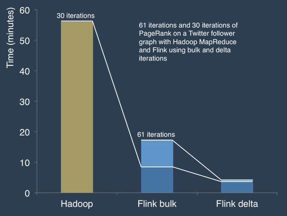 Apache Flink Takes Its Own Route To Distributed Data Processing