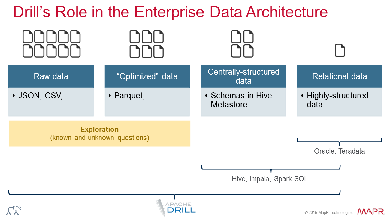 Apache Drill Poised to Crack Tough Data Challenges