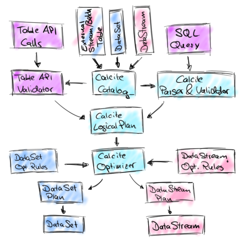 Apache Flink Gears Up For Emerging Stream Processing Paradigm