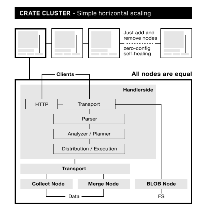 Cratedb Tackles Machine Analytics With Scale Out Sql Database