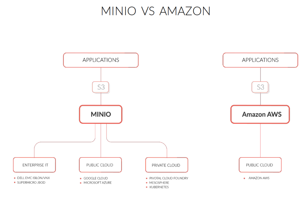Amazon S3 Dominance Spawns Storage Challengers