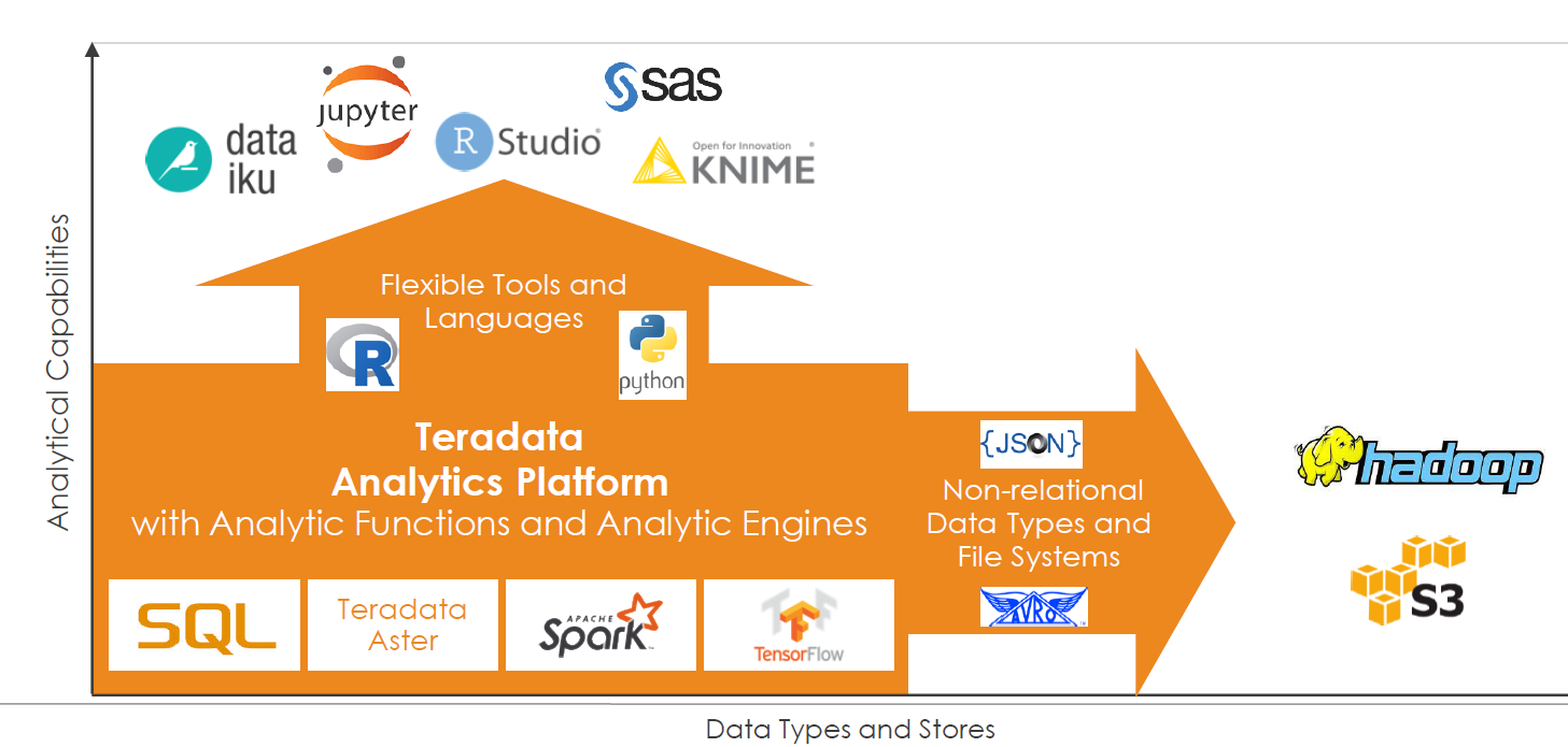Teradata Climbs Up The Stack With Analytics Platform Strategy 5617