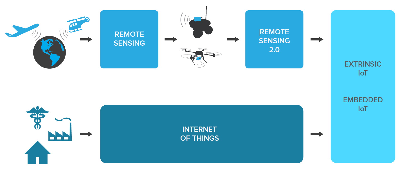 The Evolution of Remote Sensing: Delivering on the Promise of IoT The Evolution of Remote Sensing: Delivering on the Promise of IoT