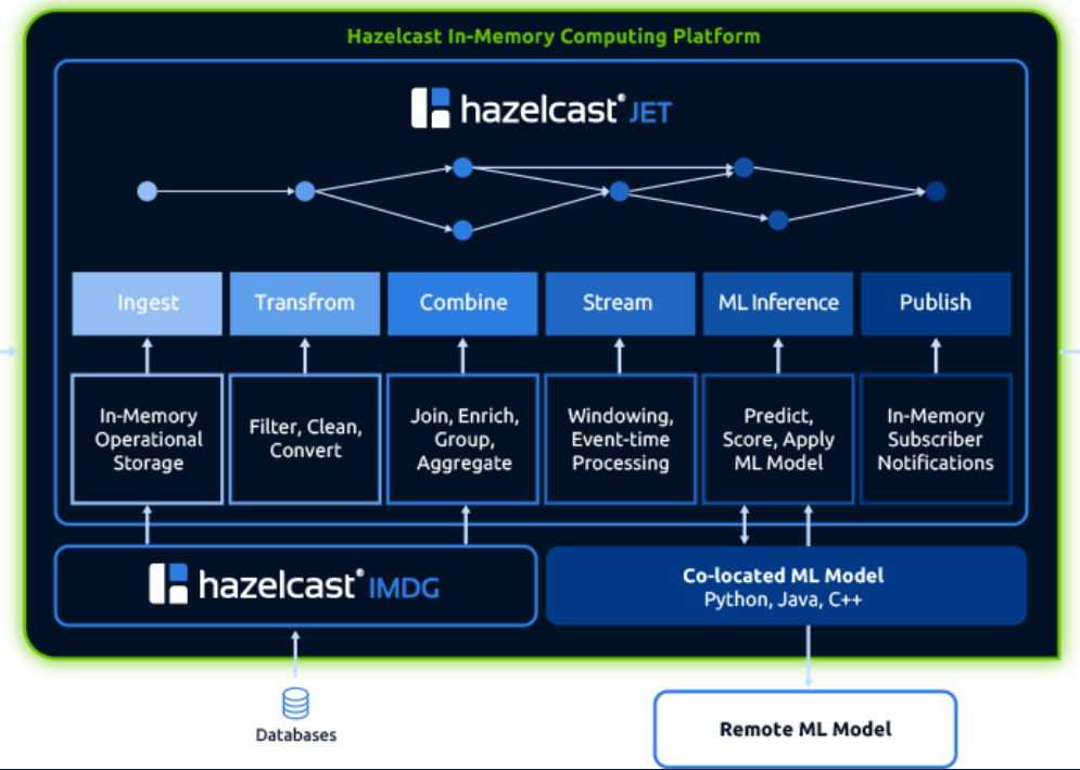 Stream Processing Is a Great Addition to Data Grid, Hazelcast Finds Stream Processing Is a Great Addition to Data Grid, Hazelcast Finds