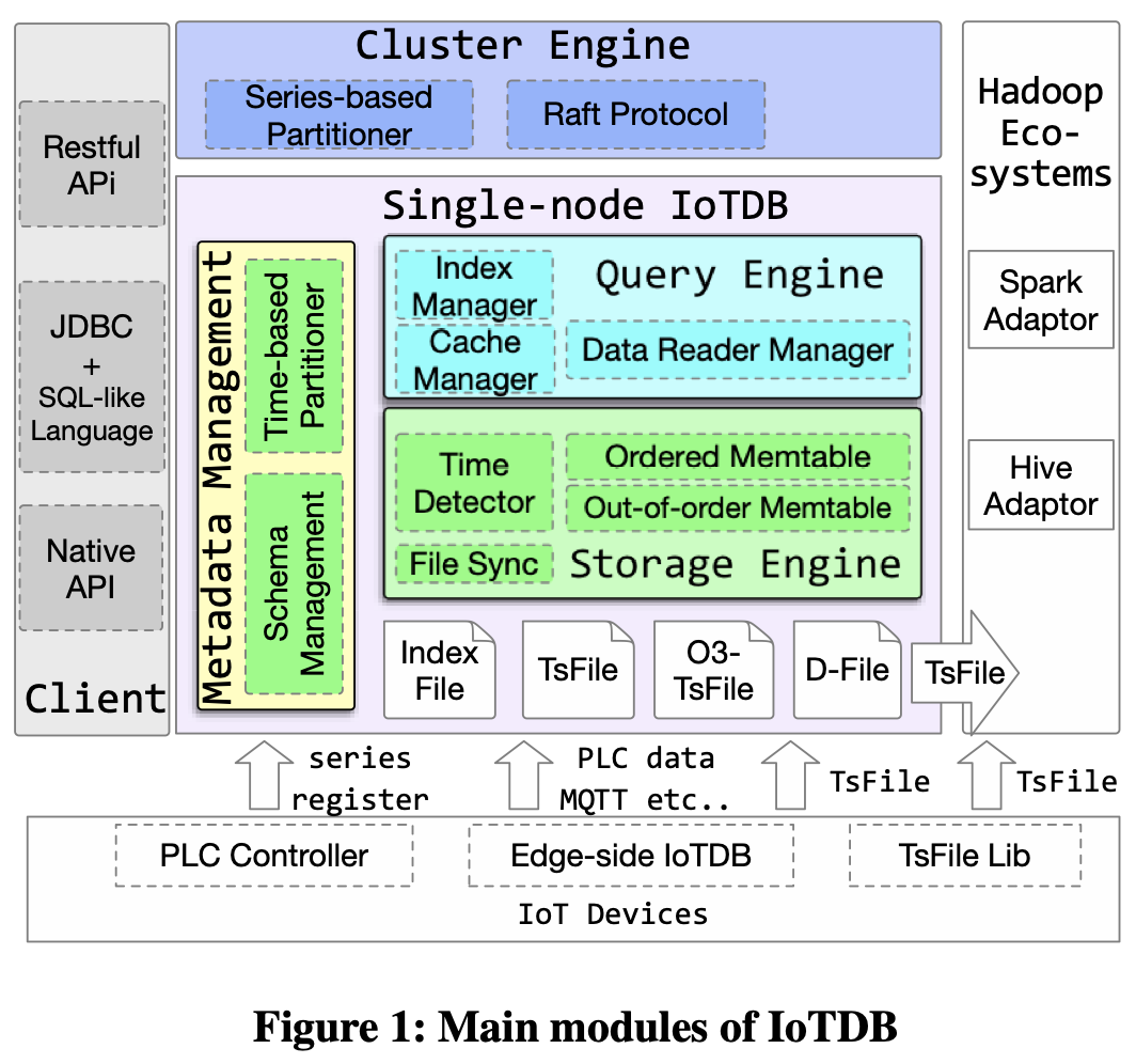 Apache Promotes Iot Database Project