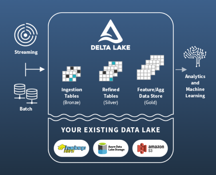 Databricks Delta Lake Vs Data Lake Etl Overview And C - vrogue.co Databricks Delta Lake Vs Data Lake Etl Overview And C - vrogue.co