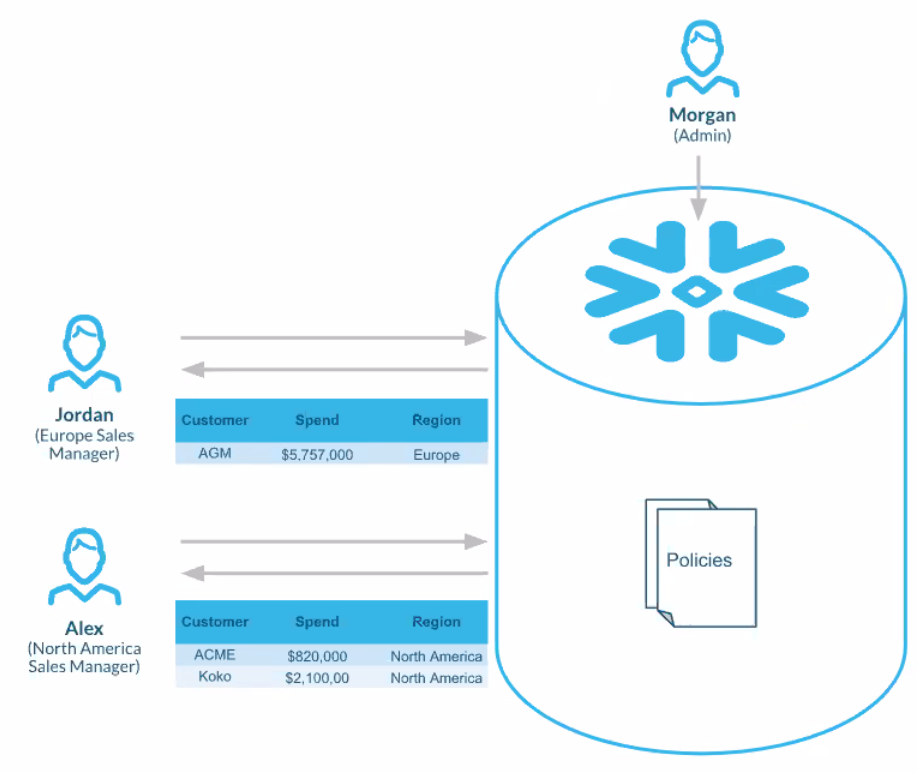 Snowflake Extends Its Data Warehouse With Pipelines Services