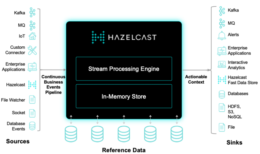 Hazelcast Platform to Bring Historical, Real-Time Data Together Hazelcast Platform to Bring Historical, Real-Time Data Together