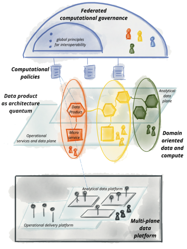 Data Mesh Vs. Data Fabric: Understanding the Differences Data Mesh Vs. Data Fabric: Understanding the Differences
