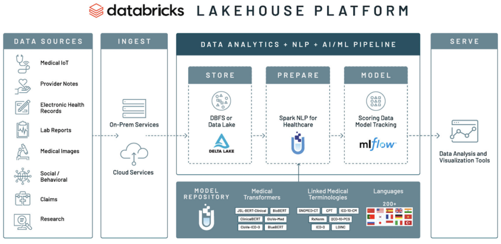 New Databricks Lakehouse for Manufacturing Aims to Ease Industry ... New Databricks Lakehouse for Manufacturing Aims to Ease Industry ...