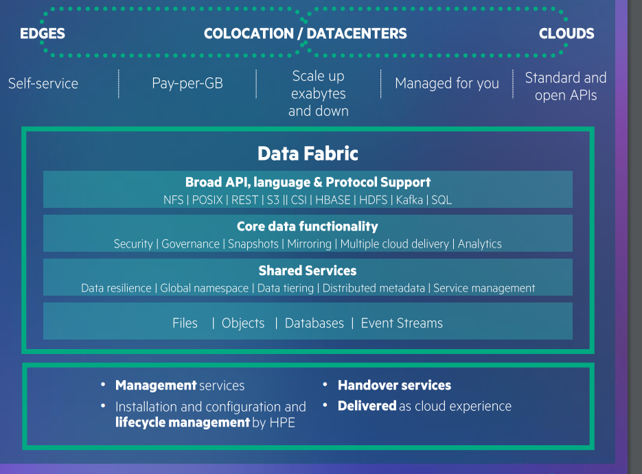 Hpe Relaunches Mapr Tech As Data Fabric Offering