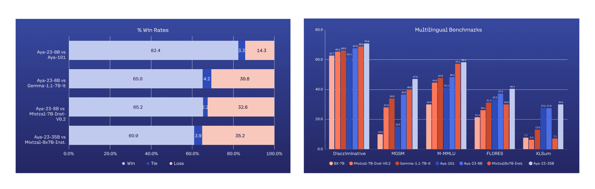 Cohere For Ai Launches Aya 23 8b And 35b Parameter Open Weights Release